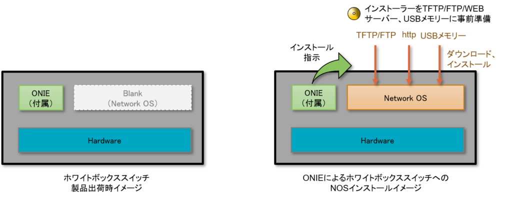 [ホワイトボックススイッチ]Network OSのインストールとライセンス有効化 | APRESIA Technical Blog