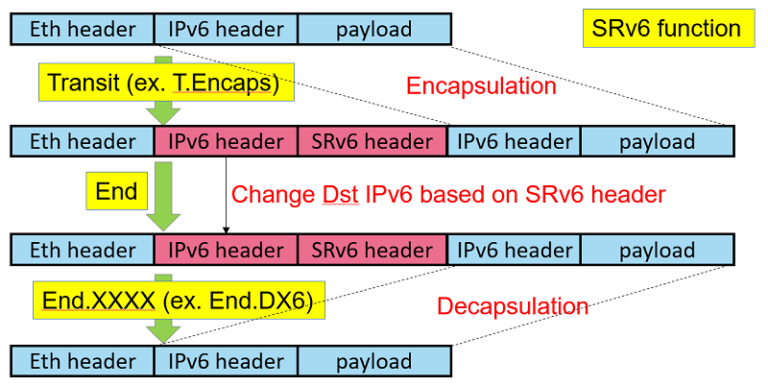 「SRv6でサービスチェイニングをやってみた」の全configを載せてみた（後半） | APRESIA Technical Blog